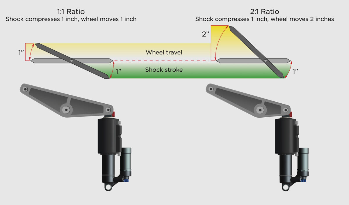 Shock Value: Leverage Curves, Anti-Squat, and Anti-Rise Simplified ...