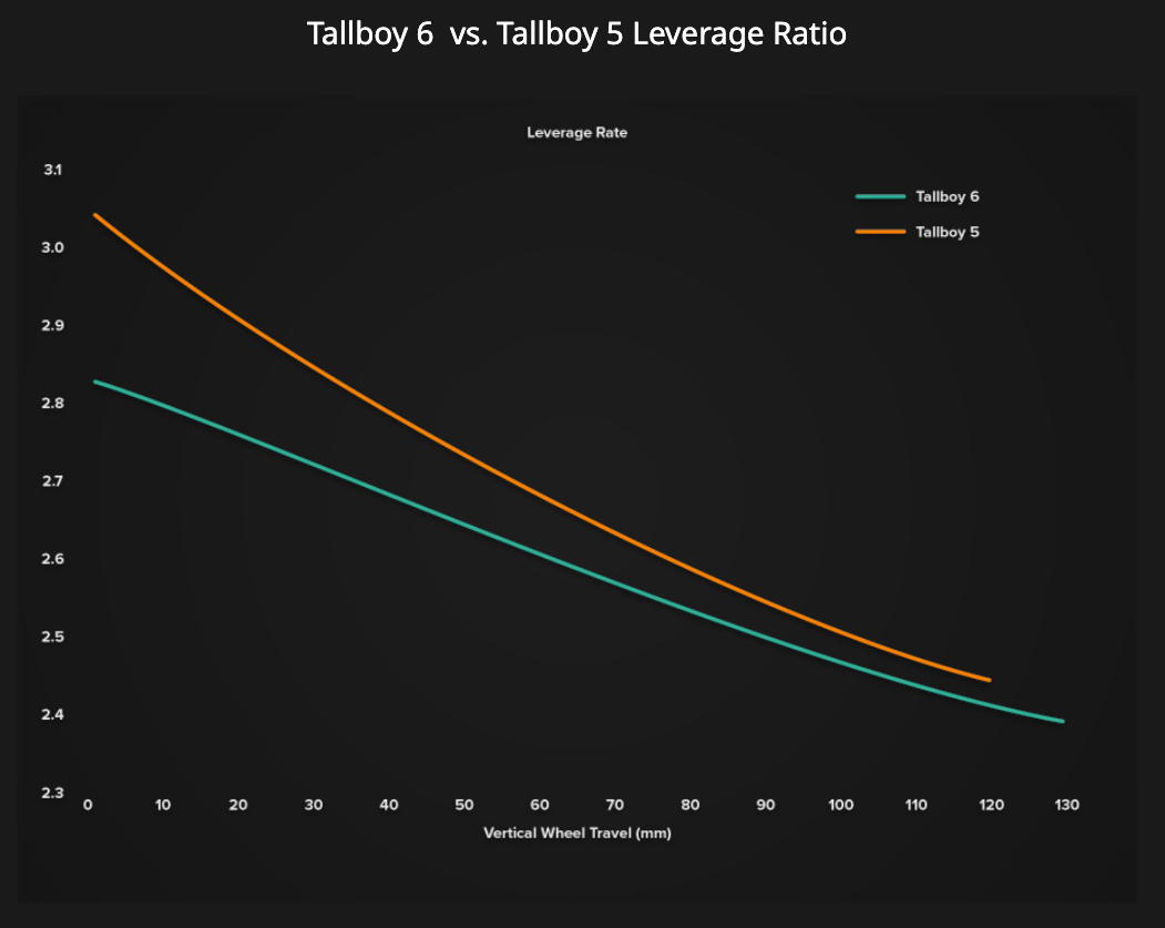 The New Santa Cruz Tallboy Ditches VPP | The Radavist | A group of ...